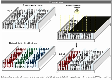 Manufacturing process of E-paper display