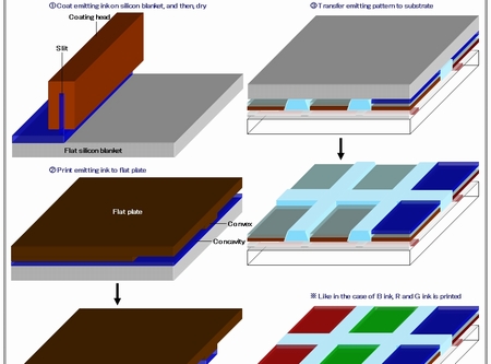 Manufacturing process of OLED