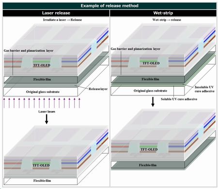 OLED manufacturing process
